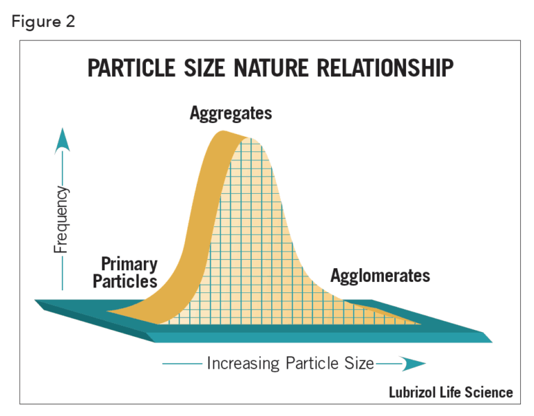 Particle Size Distribution And Its Measurement LLS Health CDMO particle-size-distribution-and-its-measurement-lls-health-cdmo