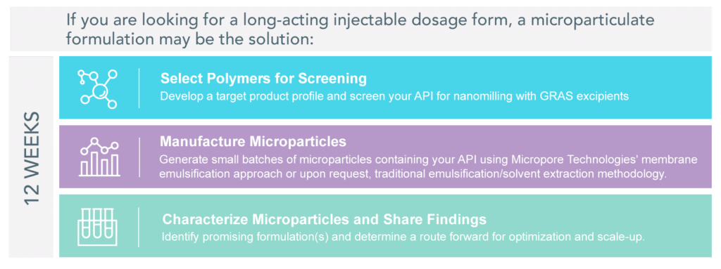 Microsphere Feasibility Services Program For Long Acting Injectables